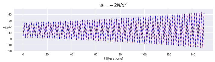 The Dynamics Of Gradient Descent In Linear Least Squares Regression
